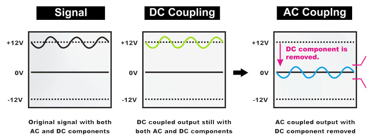 How does AC Coupling and DC Coupling help in Reducing Noise for Signal ...